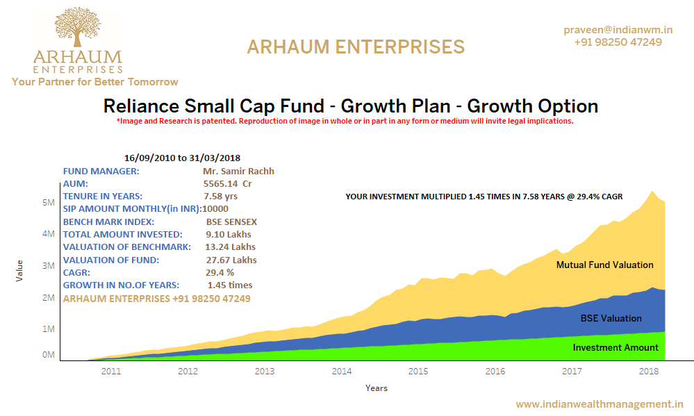 Small Cap Fund Graphs – Investshala