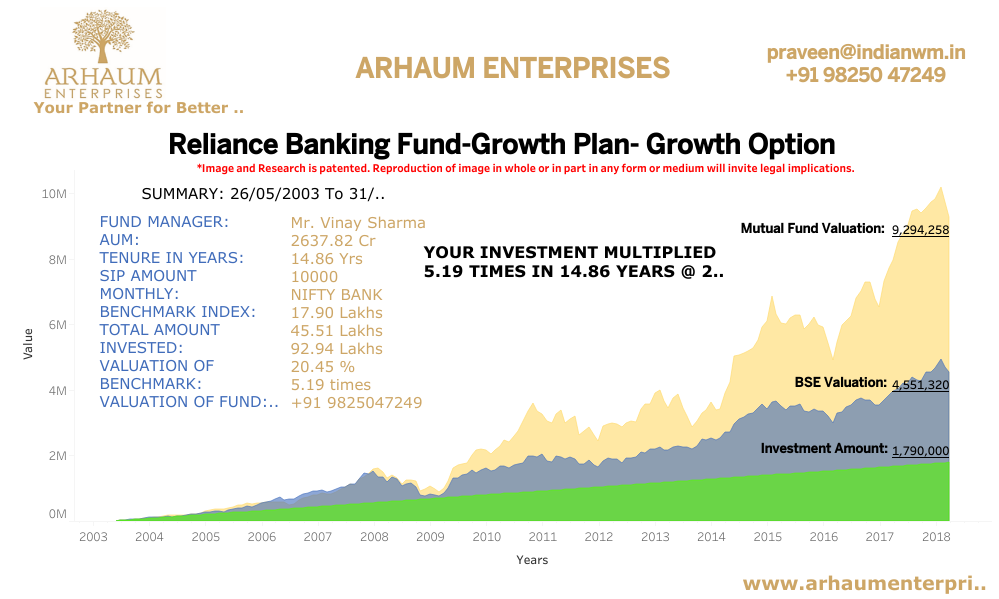 SIP-Banking Graphs – Investshala
